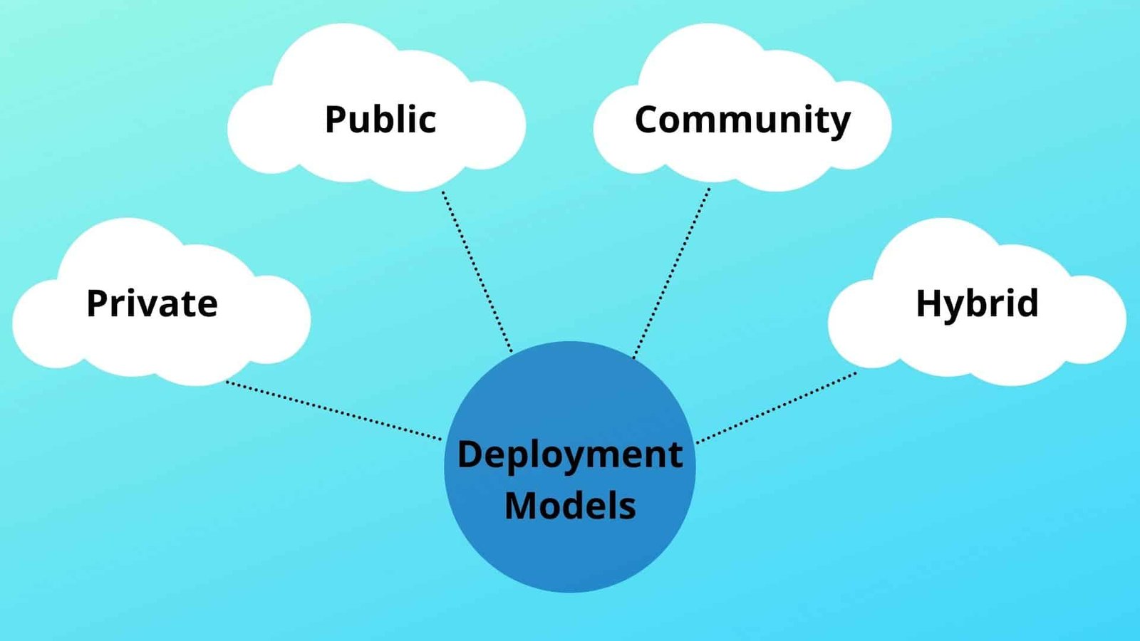 Deployment Models Of Computing